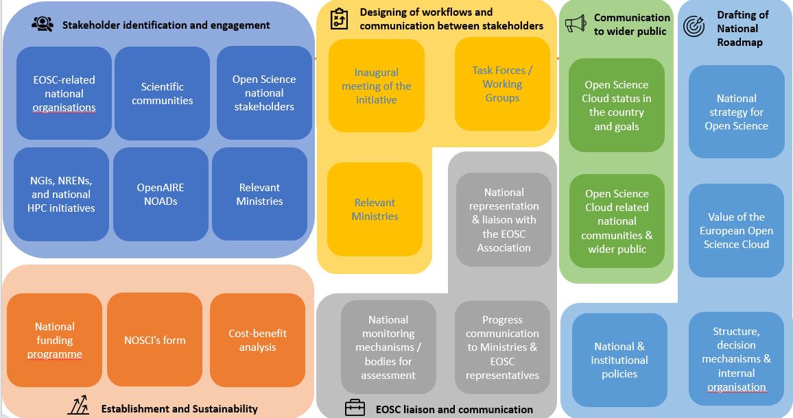 The importance of building National Initiatives for Open Science ...